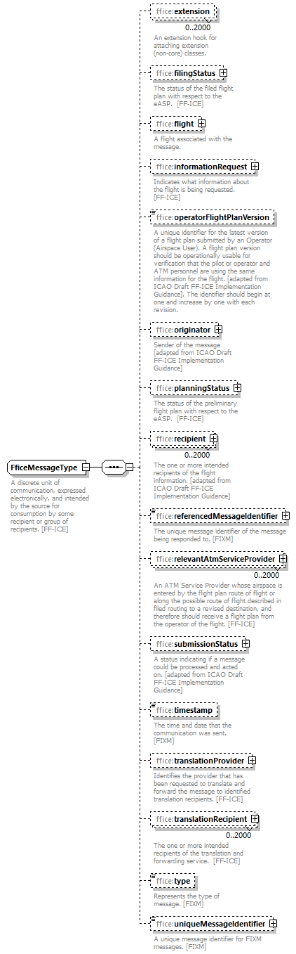 FficeMessage - FficeMessageType