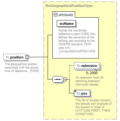FficeMessage - ActualTimeOfDepartureType