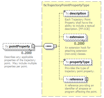 FficeMessage - TrajectoryPoint4DType