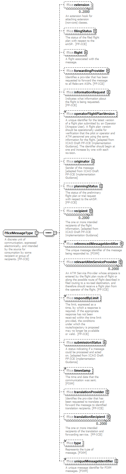FficeMessage - FficeMessageType