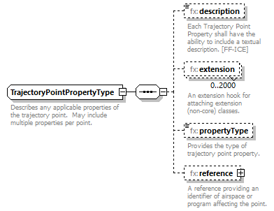 FficeTemplates - TrajectoryPointPropertyType
